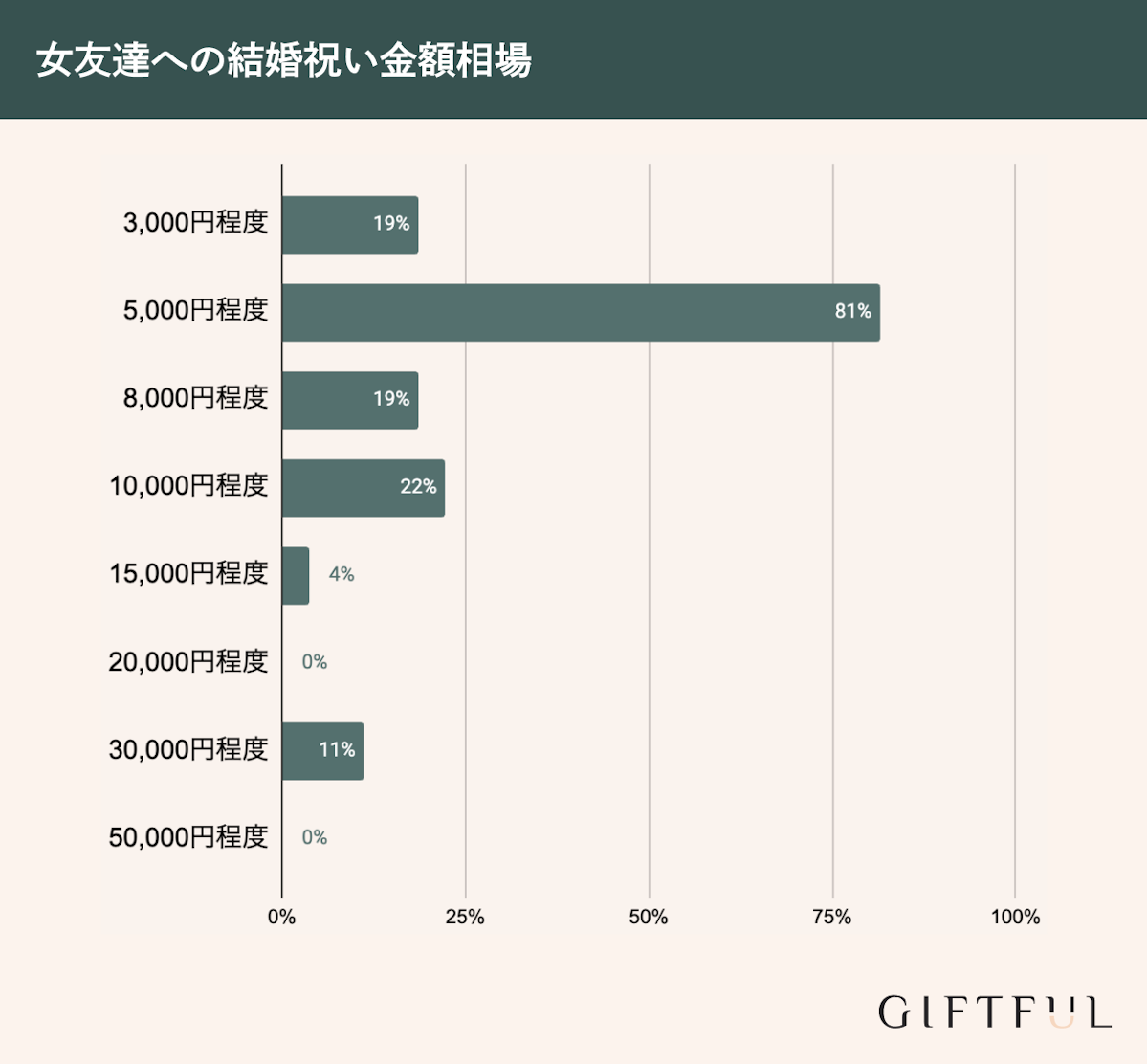 女友達が喜ぶおしゃれな結婚祝い63選！人気プレゼントや金額相場を解説 | 選び直せるソーシャルギフト GIFTFUL（ギフトフル）